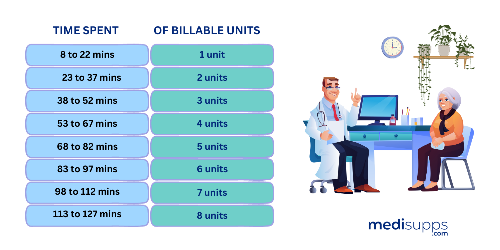 Medicare 8-Minute Rule